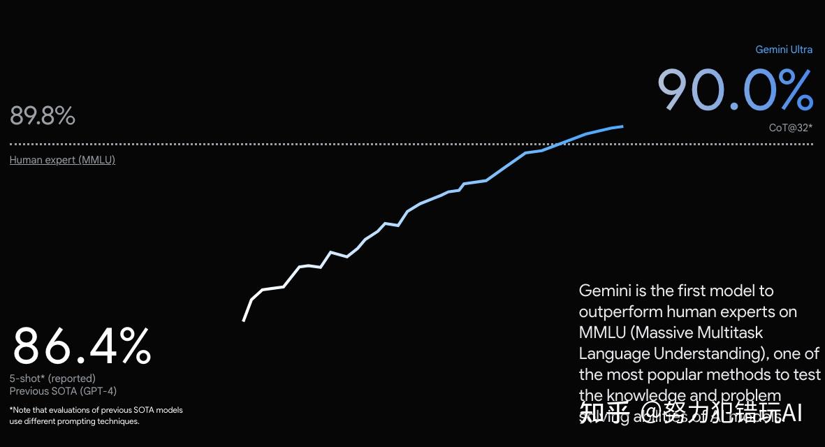 AI巨头对决：Google Gemini vs OpenAI GPT-4，哪家强？ - 知乎