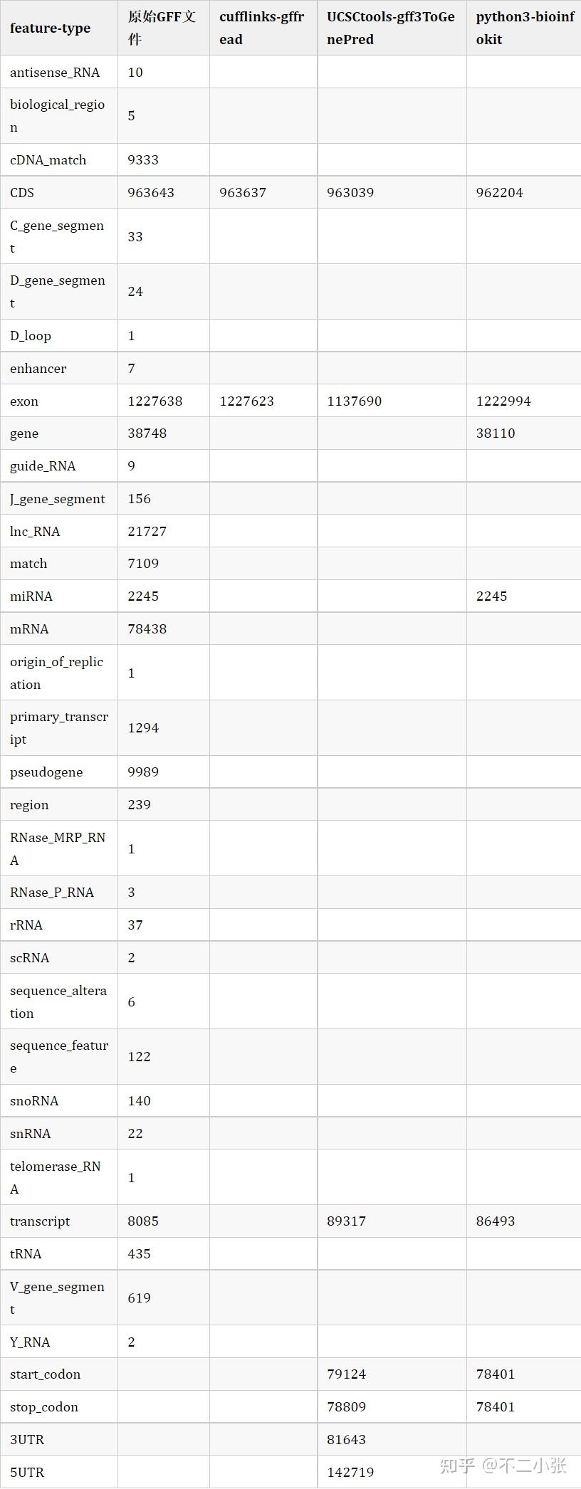 解决GFF3转GTF过程中信息丢失的问题 - 知乎