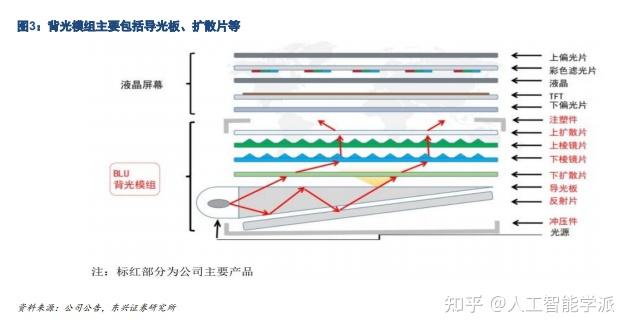 AIPC专题：深耕笔电背光模组领域，AIPC与车载显示拉动公司成长 - 知乎