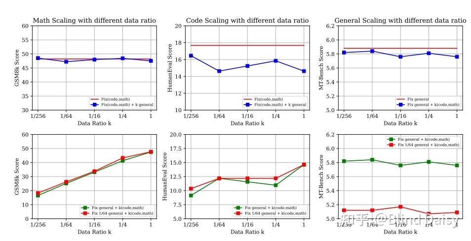 论文：How Abilities in Large Language Models are Affected by Supervised Fine-tuning Data ...