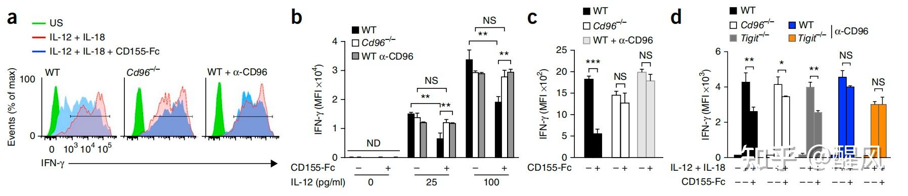 受体CD96和CD226在调节自然杀伤细胞功能中相互对立 - 知乎