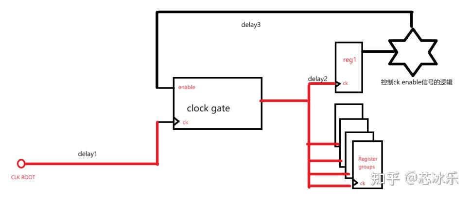 为什么reg2cgate的setup难以满足？ - 知乎