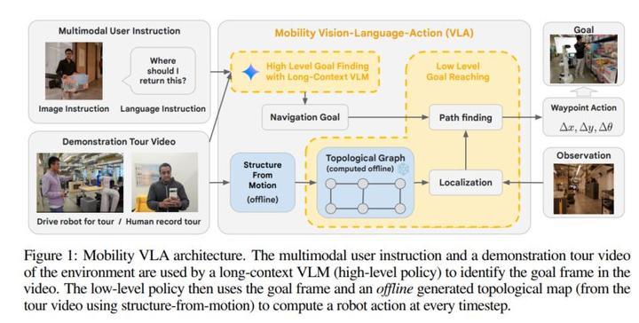 论文分享：《Mobility VLA: Multimodal Instruction Navigation with Long-Context VLMs and Topological ...