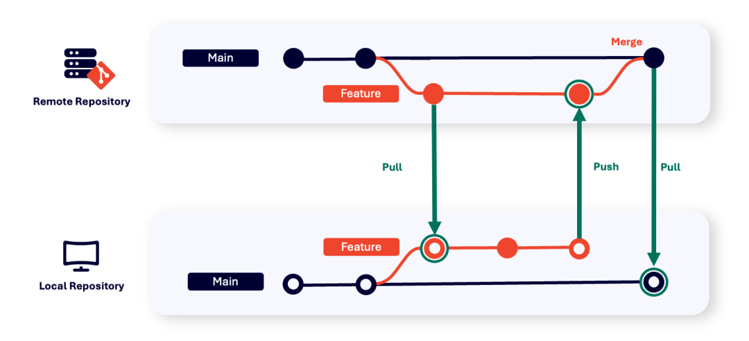 主流版本控制工具Git vs Perforce P4：架构模式、性能、大文件管理及分支管理对比详解 - 知乎