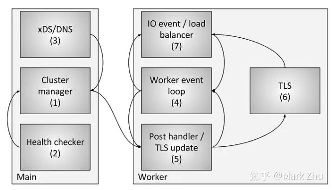 Envoy 的线程模型 与 Thread Local - 知乎