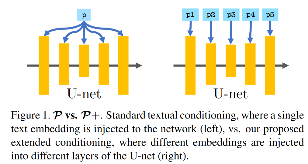 Textual Inversion: P+ Extended Textual Conditioning in Text-to-Image Generation - 知乎