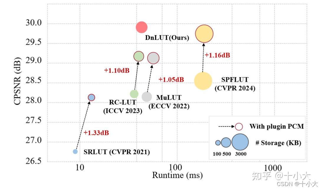 CVPR 2025 | DnLUT：小方向开创性工作！LUT助力移动端彩色图像轻量化去噪！ - 知乎