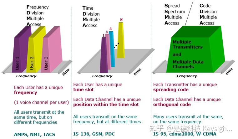 溫故知新篇：LTE为何选择OFDM为关键技术? LTE这种技术与 CDMA 相比优缺点何在？LTE是4g还是5g? - 知乎