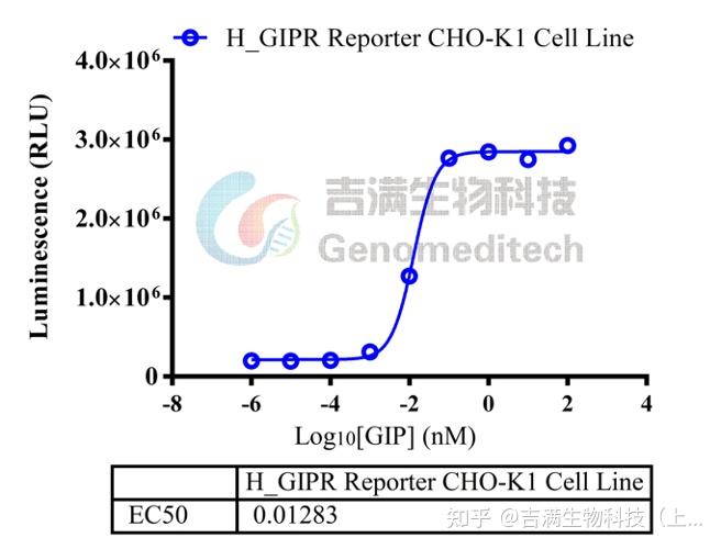 降糖/减重赛道：GLP1R/GCGR/GIPR/FGF21 - 知乎