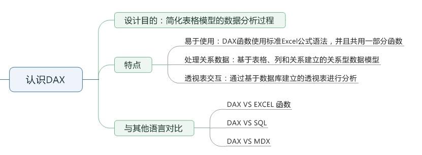 认识DAX数据分析语言 - 知乎