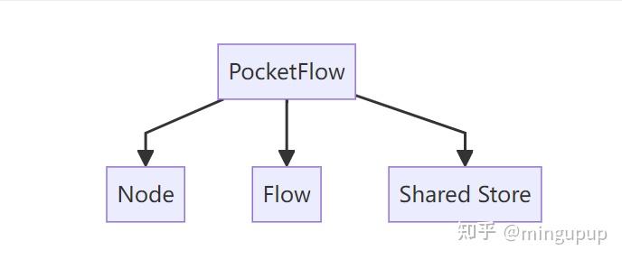 “Pocket Flow，一个仅用 100 行代码实现的 LLM 框架” - 知乎