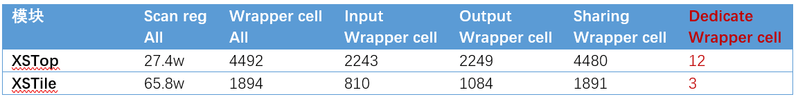 香山处理器南湖--DFT设计范例 - 知乎