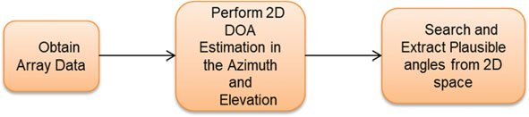 读书笔记 | 自动驾驶中的雷达信号处理（第6章 到达方向(DOA)估计算法 ） - 知乎