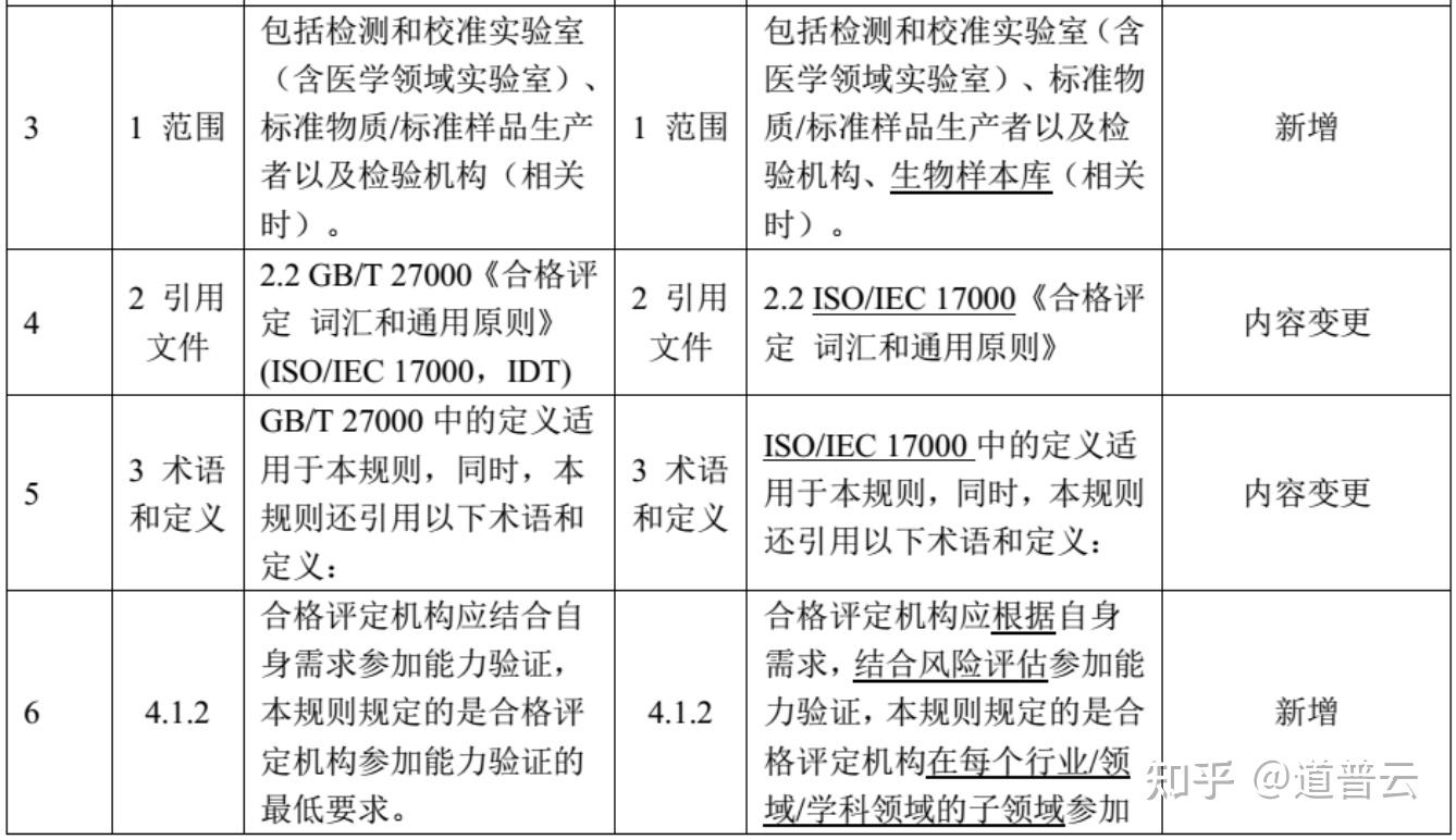 CNAS-RL02：2023《能力验证规则》发布，过渡期政策及新旧版本差异解读 - 知乎