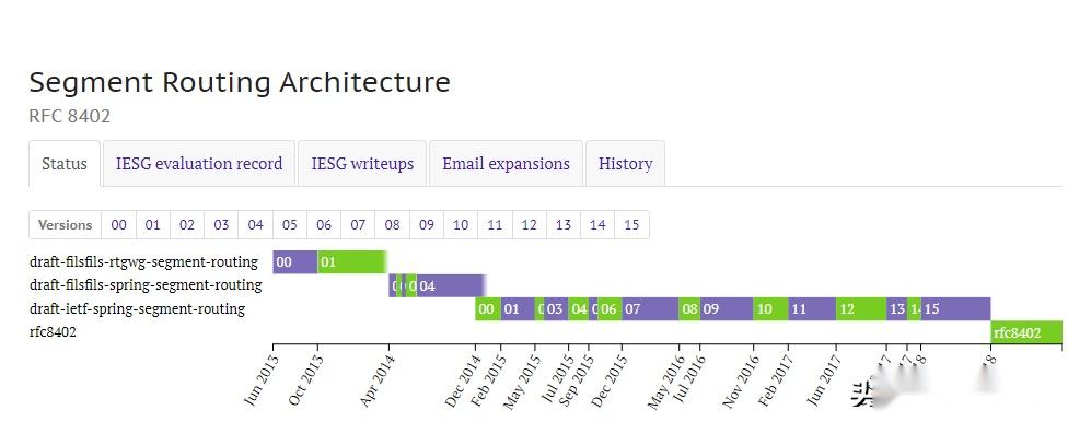 SR？ 段路由？源路由？Segment Routing Architecture - 知乎