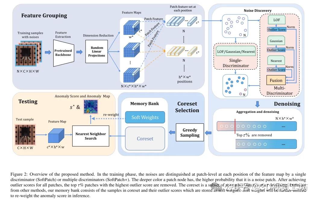 噪声不再是问题！腾讯新作SoftPatch+：如何在噪声环境中保持高性能？ - 知乎