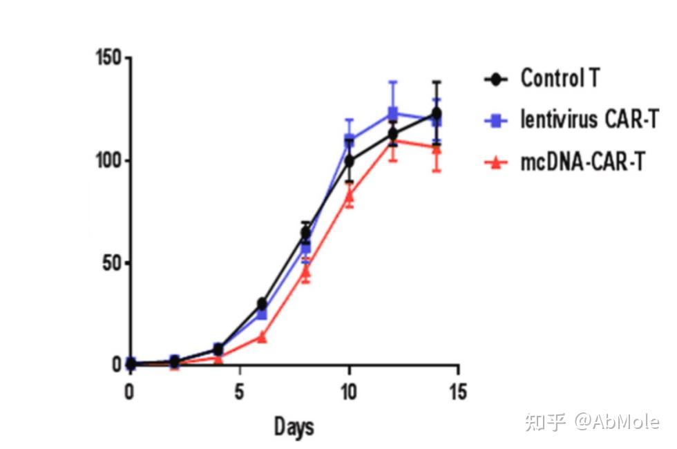 AbMole经典详解| CFDA-SE：细胞增殖与体内示踪，多维度荧光解决方案 - 知乎