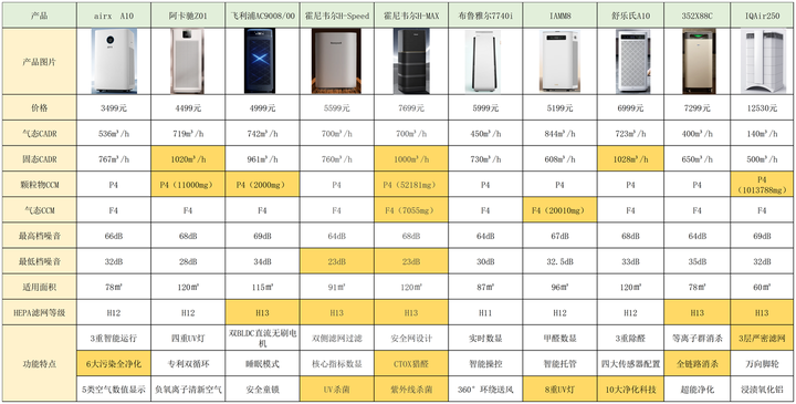 2023年【空气净化器】选购指南：全效、专业、杜绝二次污染！霍尼韦尔、352 、舒乐氏、airx、IAM等热销空气净化器推荐 - 知乎