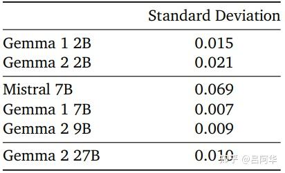【LLM技术报告】《Gemma 2: Improving Open Language Models at a Practical Size》——Gemma 2技术报告（全文） - 知乎