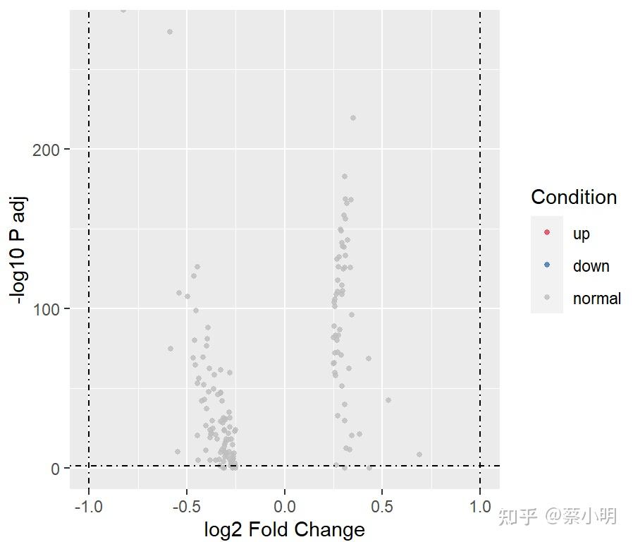 FindMarkers计算log fold-chage结果不对查因笔记 - 知乎