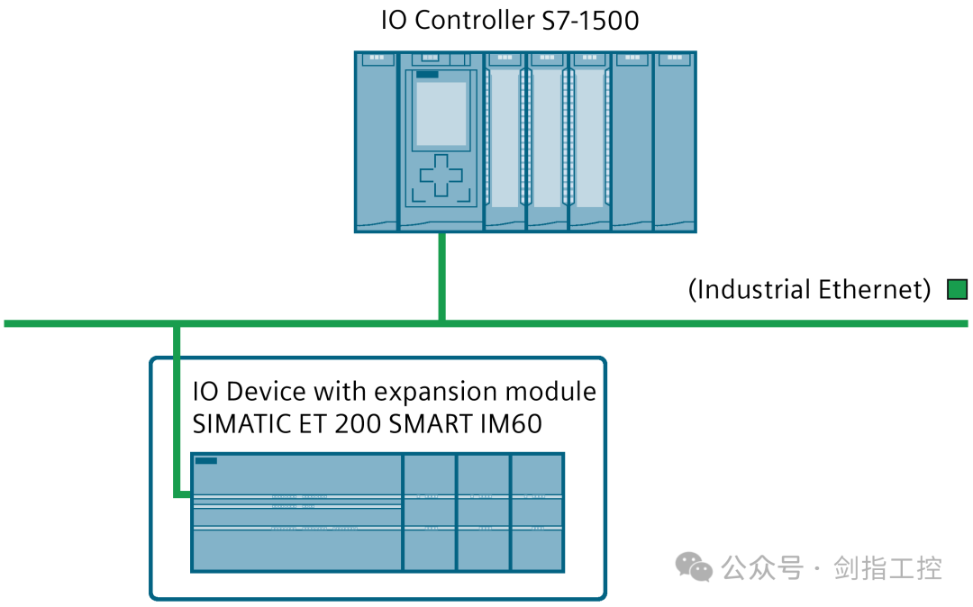 西门子最经济型IO正式发布：SIMATIC ET 200 SMART IM60 - 知乎