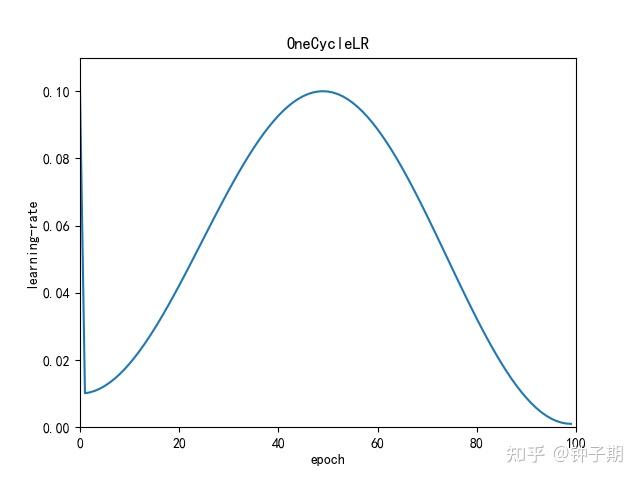 [tricks] 学习率调整策略 lr_scheduler - 知乎