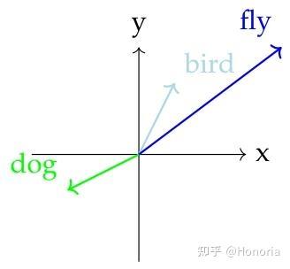 什么是Embedding？-彻底理解NLP中的表示学习 - 知乎