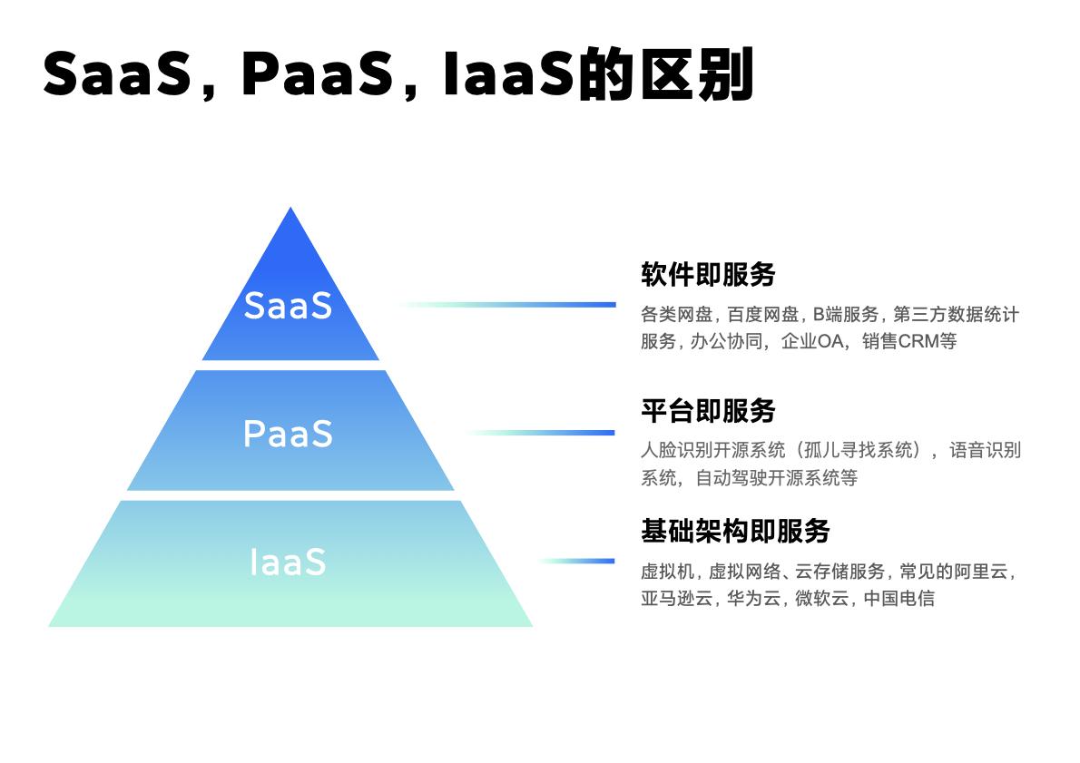怎么理解 IaaS、SaaS 和 PaaS 的区别？ - 知乎