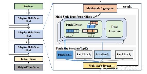 ICLR2024 | Pathformer: 基于Pathways架构的自适应多尺度时间序列预测 - 知乎