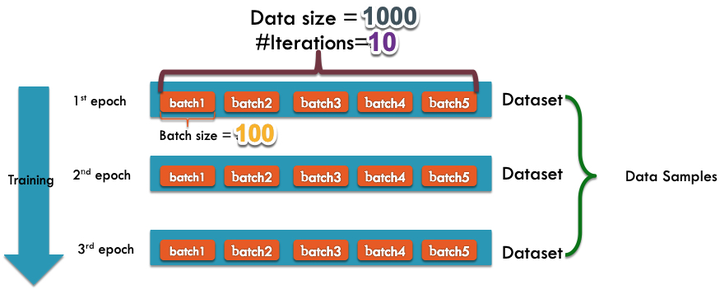 Epoch,Batch,Interation辨析 - 知乎