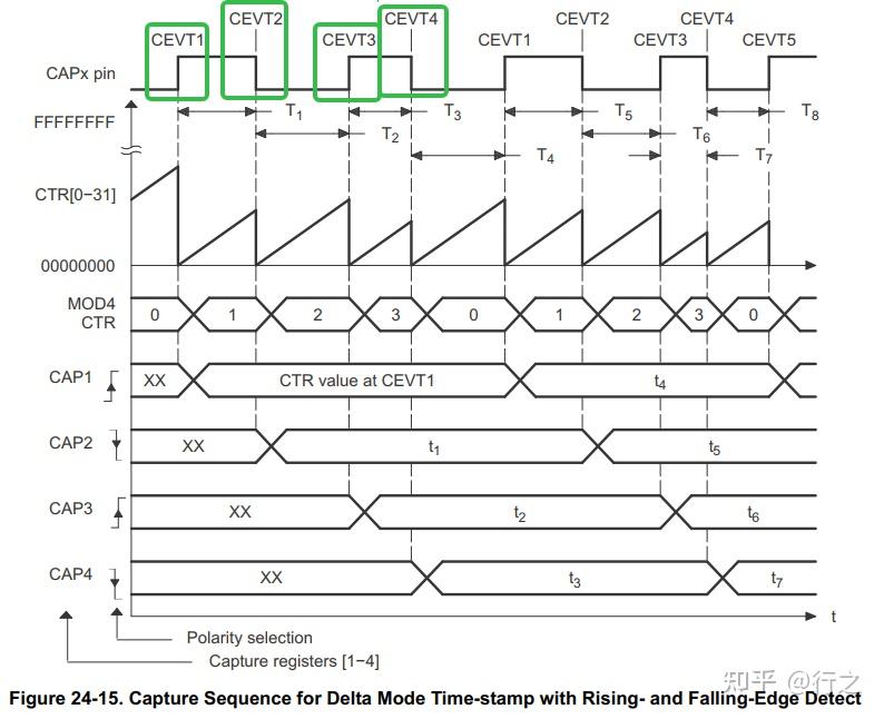 C2000 DSP(F28388D)学习---eCAP模块 - 知乎