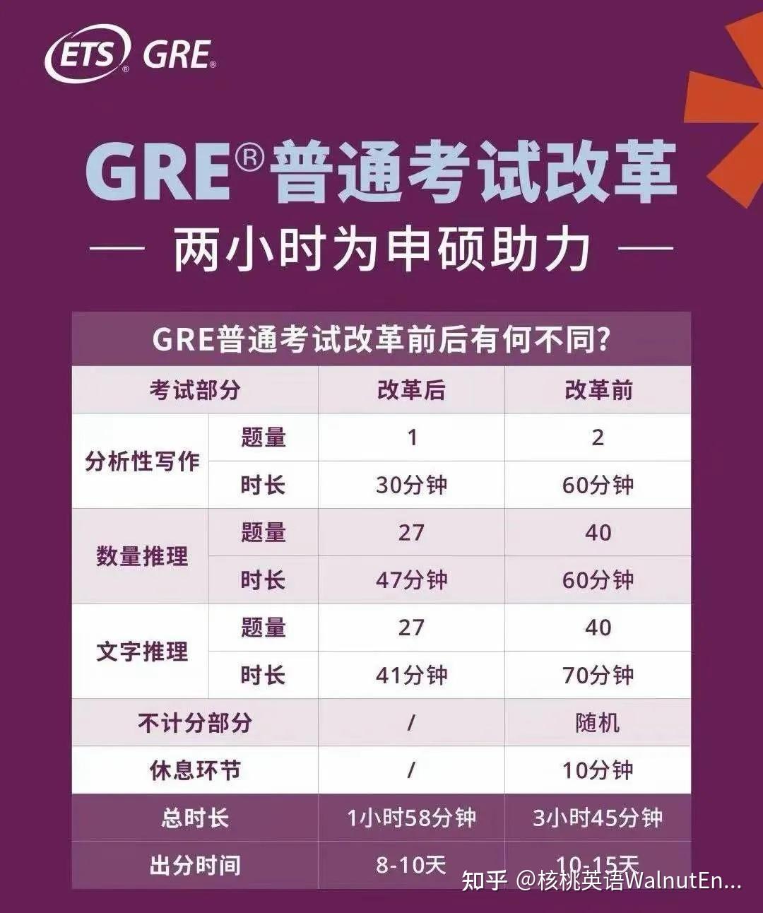 5分钟了解 GRE 报名流程、全部题型｜小白必备 - 知乎