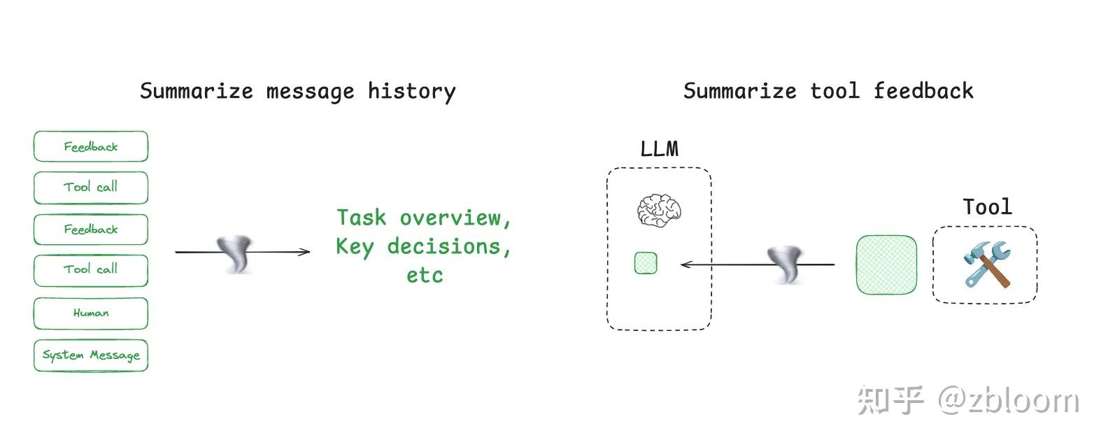 [学习笔记][Context Engineering 深度解析：LLM 智能体的上下文管理核心框架] - 知乎