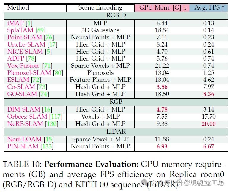 SLAM最好发论文的方向！全面总结NeRF和3DGS如何重塑SLAM！ - 知乎