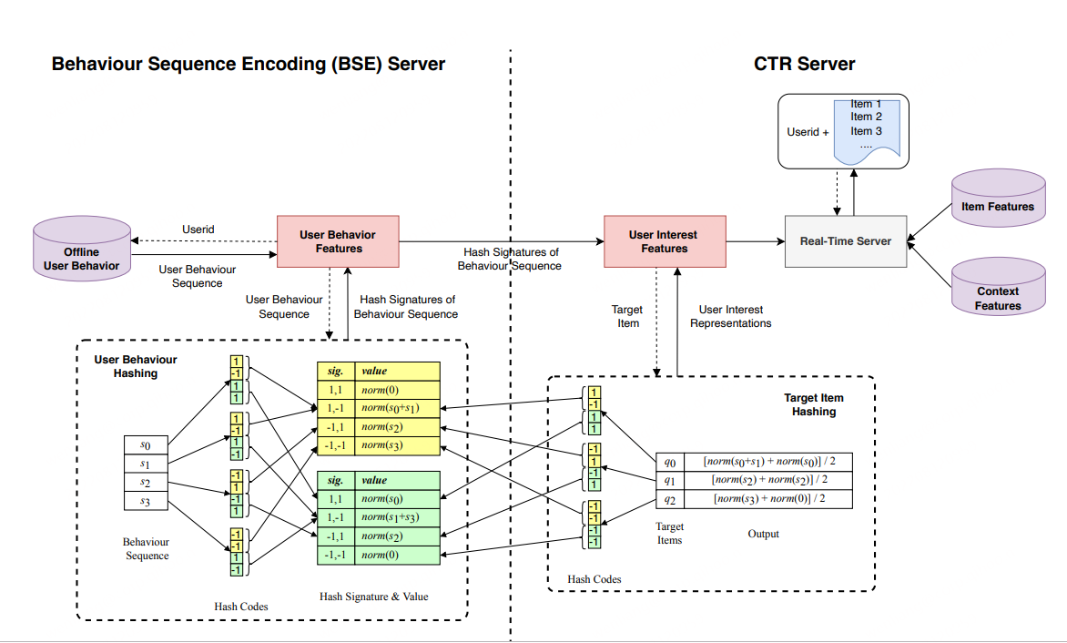 长序列建模（二）：美团SDIM（Sampling-based Deep Interest Modeling）模型