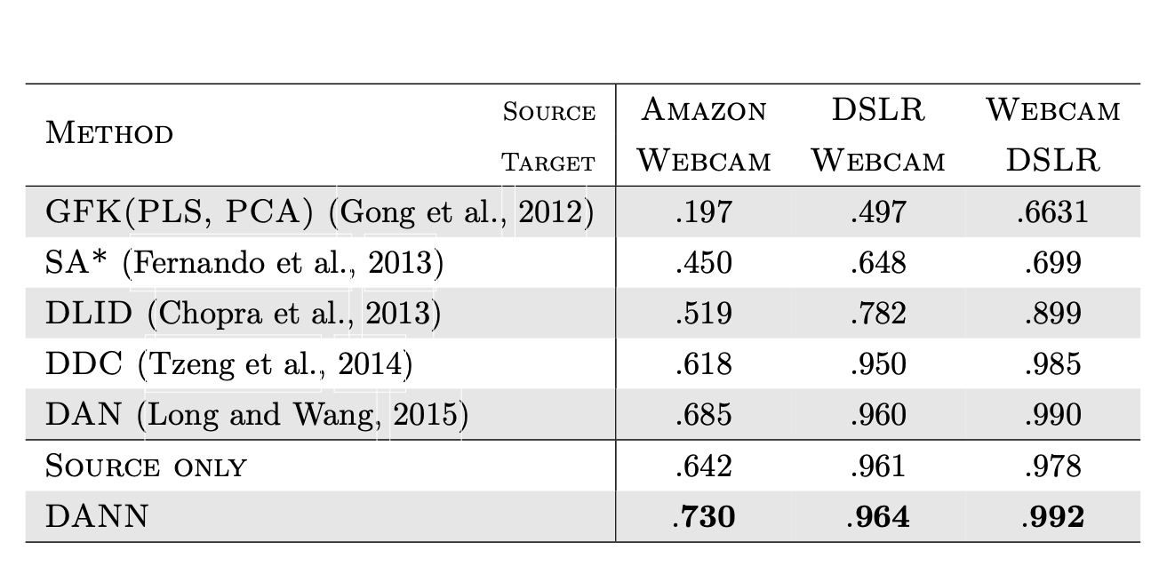 (2015-JMLR) Domain-Adversarial Training of Neural Networks - 知乎