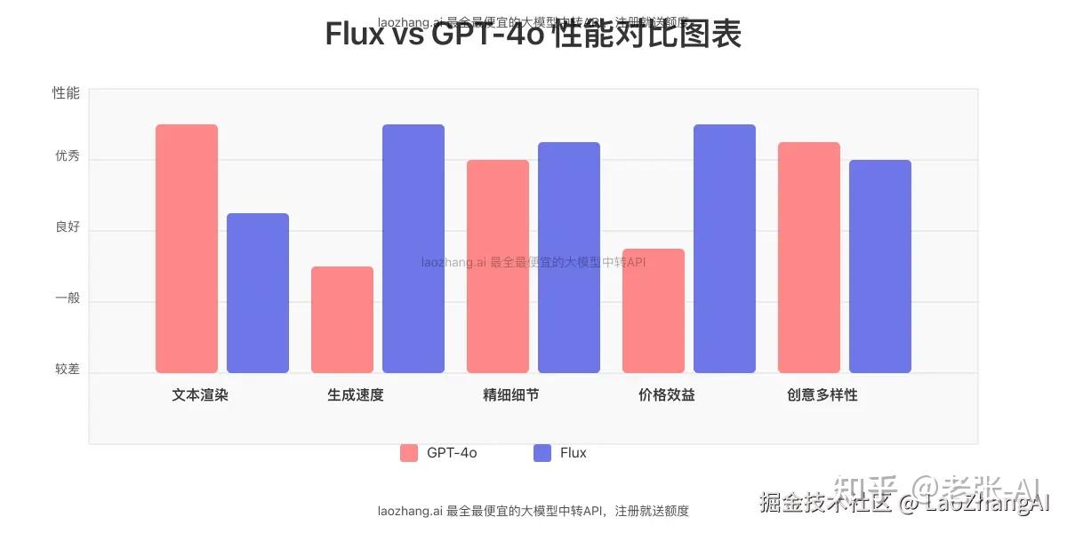 2025最全Flux与GPT-4o对比评测：10个维度深度分析图像生成模型优劣势Flux与GPT-4o对比评测：哪款图像 - 掘金 - 知乎