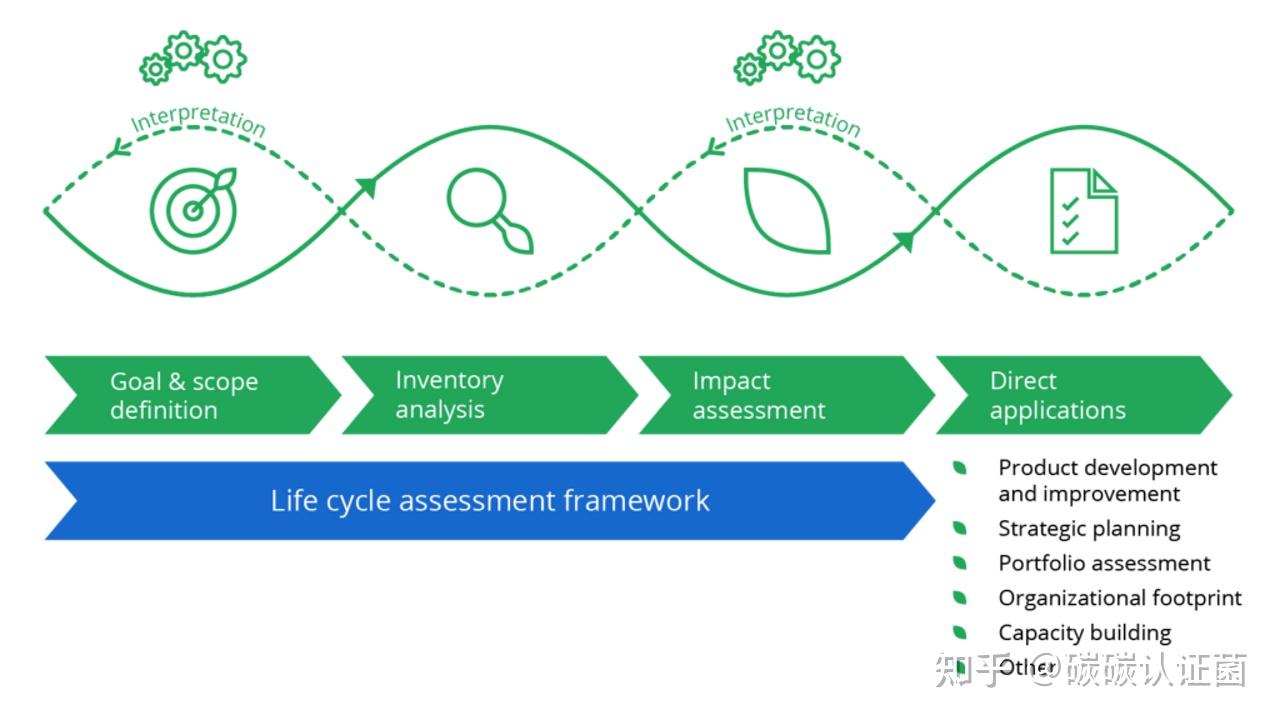 LCA 生命周期分析评估 Life Cycle Assessment (LCA) 全面解析 - 知乎