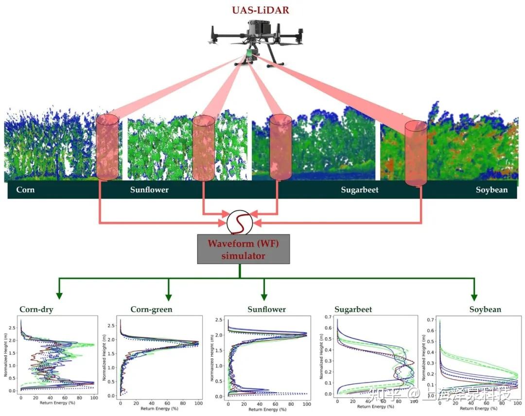 精准农业新突破：无人机激光雷达（UAS LiDAR）三维作物表型分析 - 知乎