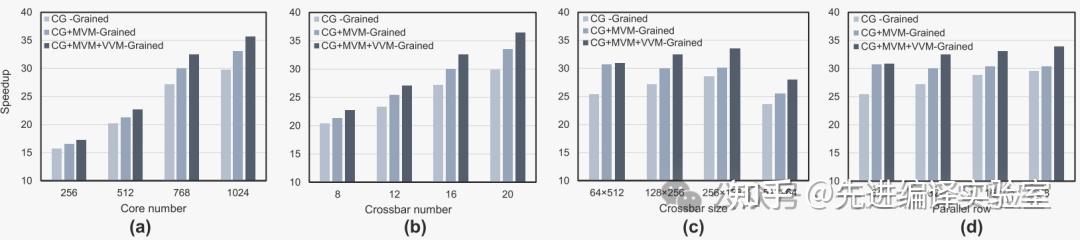 CIM-MLC：从芯片到行级，解锁存算一体的编译新范式 - 知乎