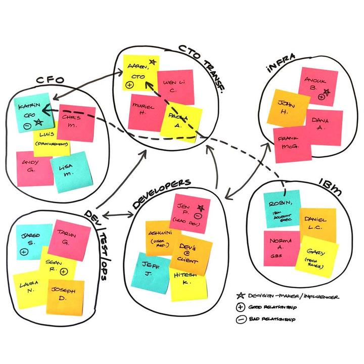 Stakeholder Map - 知乎