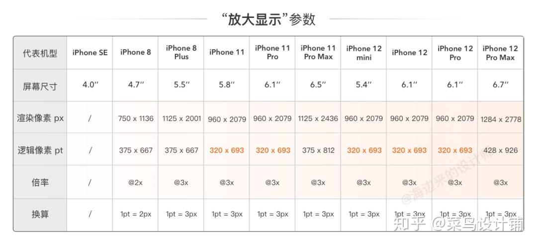 三分钟搞懂，iPhone 12发布后的设计尺寸调整 - 知乎