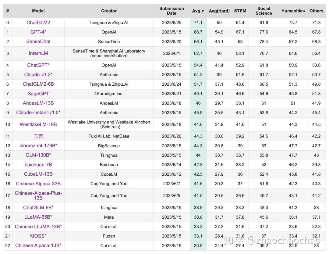 【发布】ChatGLM2-6B：性能大幅提升，8-32k上下文，推理提速42% - 知乎