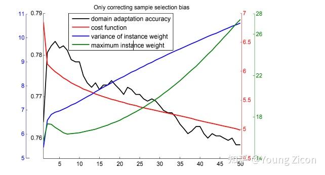 Covariate Shift(二):Reduce Variance - 知乎