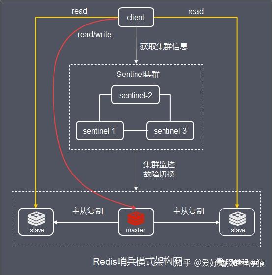 2022年Redis最新面试题第5篇 - Redis集群 - 知乎