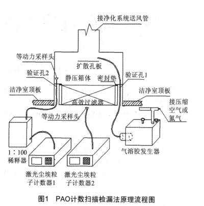 【高效过滤器检漏】HEPA DOP测试/PAO测试原理、法规及要点详解！ - 知乎