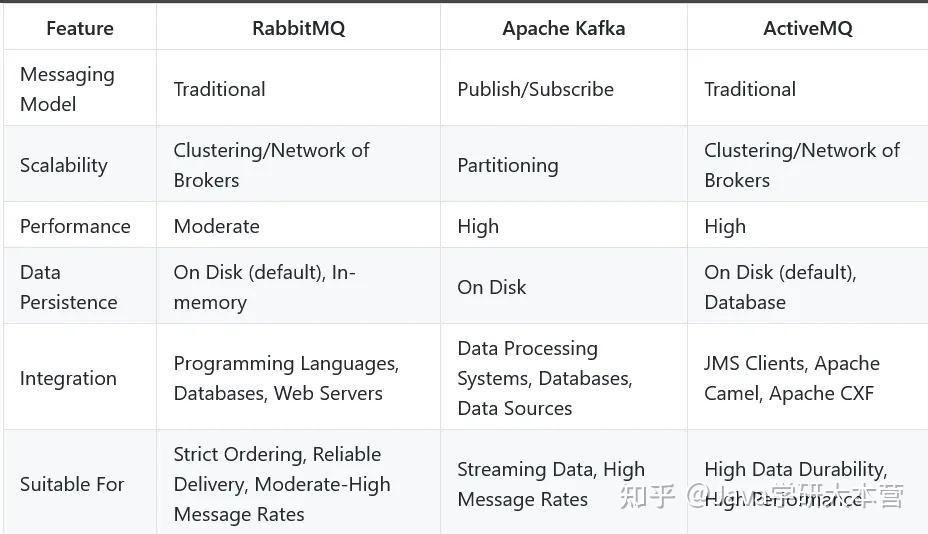 一文讲清RabbitMQ、Apache Kafka、ActiveMQ - 知乎