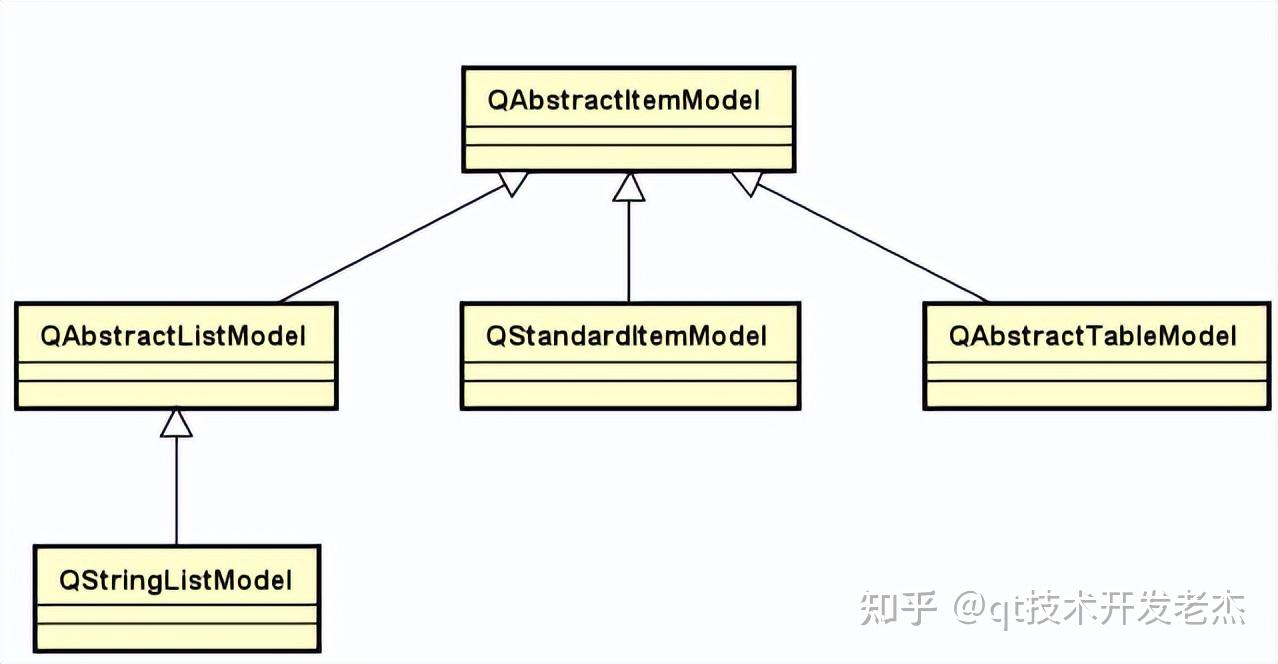 Qt—Model/View框架简介 - 知乎