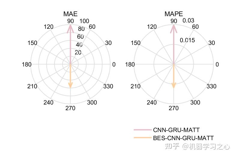 SCI一区级 | Matlab实现BES-CNN-GRU-Mutilhead-Attention多变量时间序列预测 - 知乎