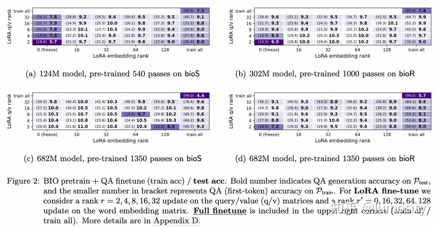 LLM: Physics of Language Models, Part 3, Knowledge - 知乎